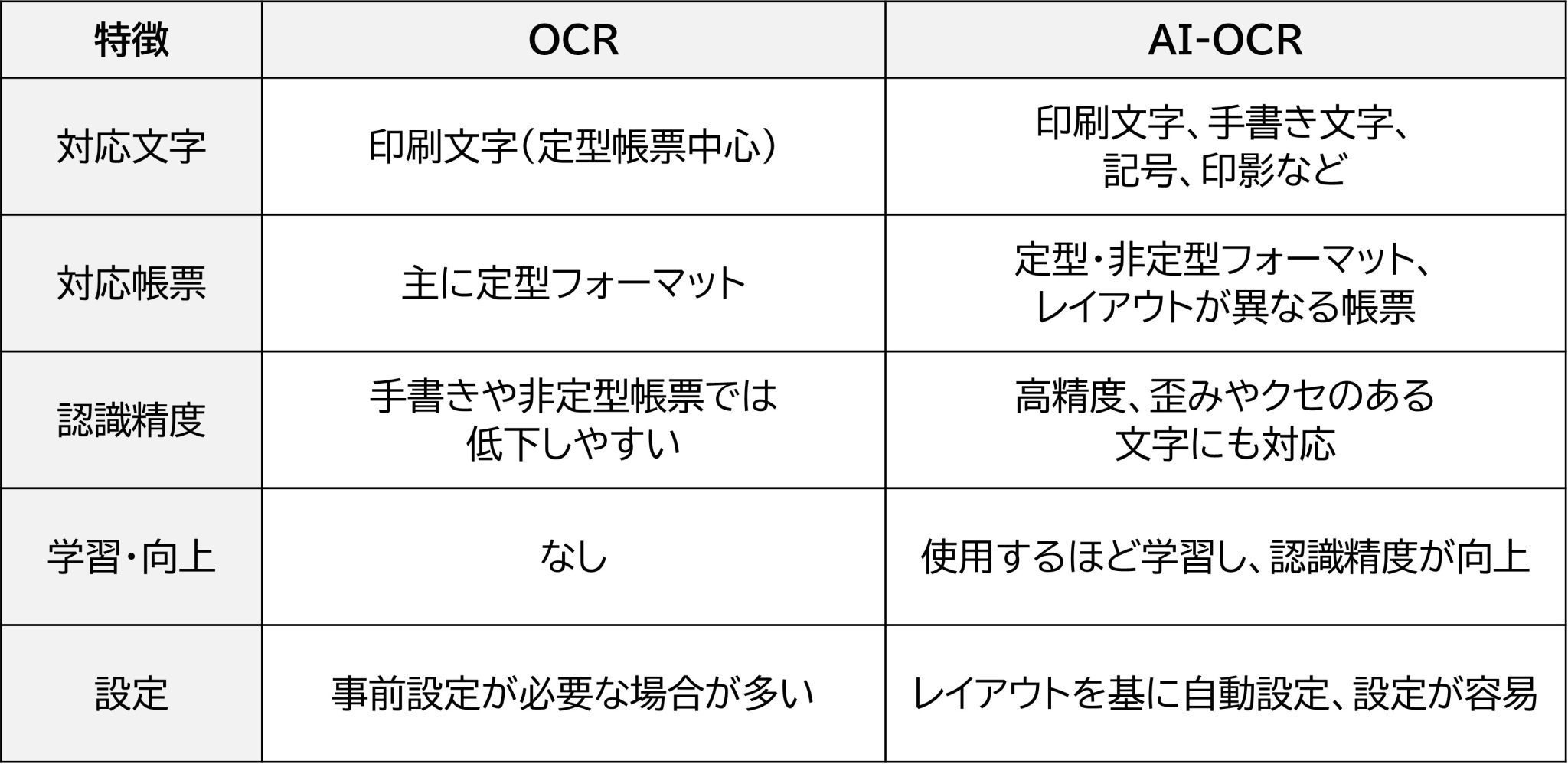 AI-OCRで業務効率化とDXを加速｜導入メリットと活用事例を徹底解説 - 株式会社プリマジェスト